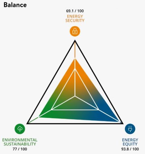 World Energy Trilemma 2024: Slovenia Ranks 11th | Energy Industry Chamber of Slovenia